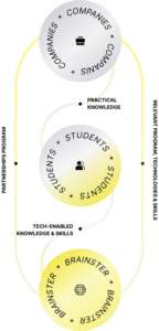 About Us - Brainster